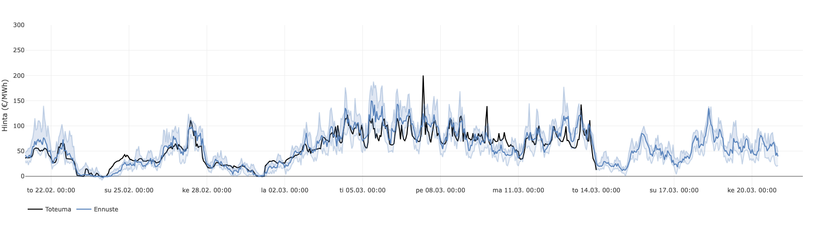 Short-term spot forecasts in Finland